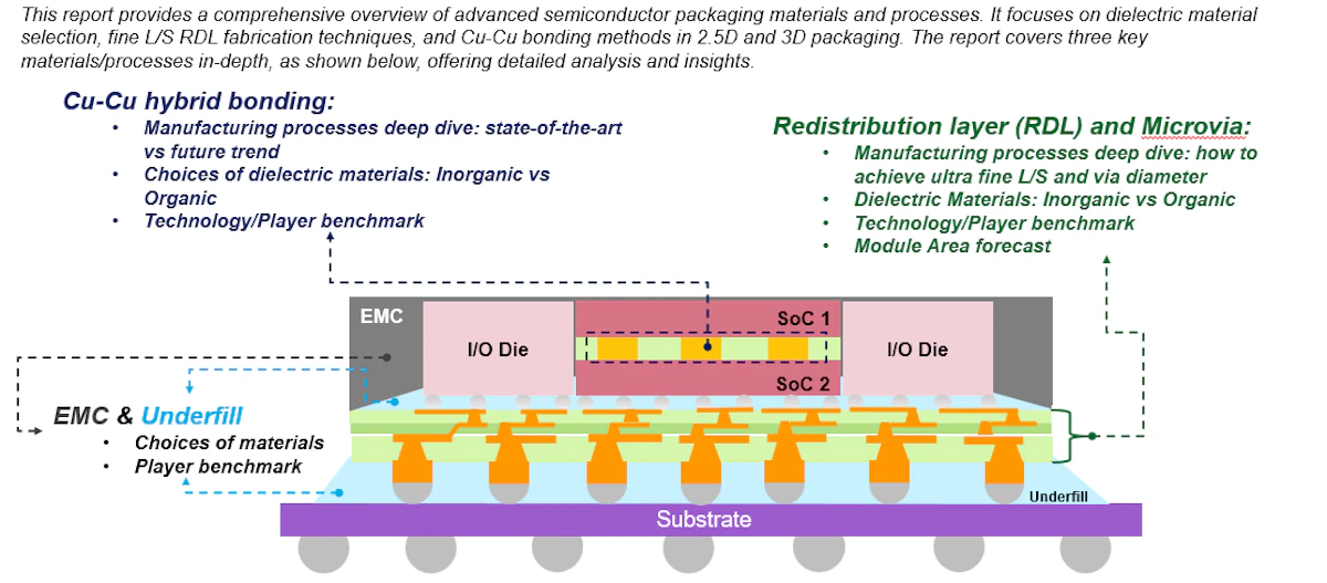 Materials and Processing for Advanced Semiconductor Packaging 2024-2034: IDTechEx