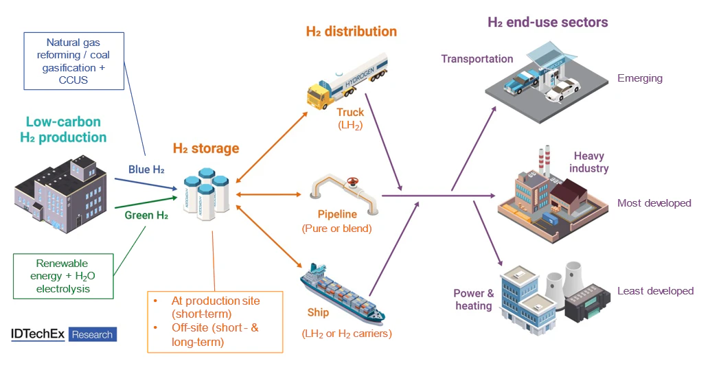 The Hydrogen Economy: A Vision for the Next Decade : IDTechEx Webinar