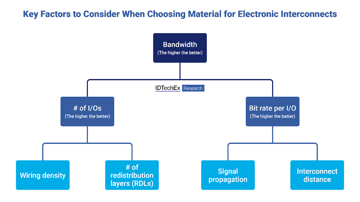 Exploring Materials and Processing for Advanced Semiconductor | IDTechEx Research Article