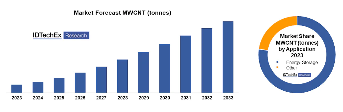 Carbon Nanotubes Critical for Booming Lithium-Ion Battery Market ...
