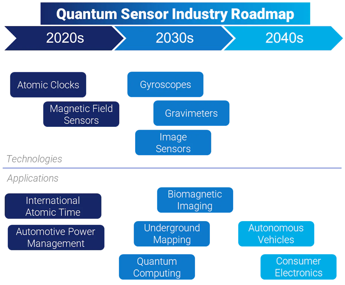 Quantum Sensors Market 2024-2044: IDTechEx