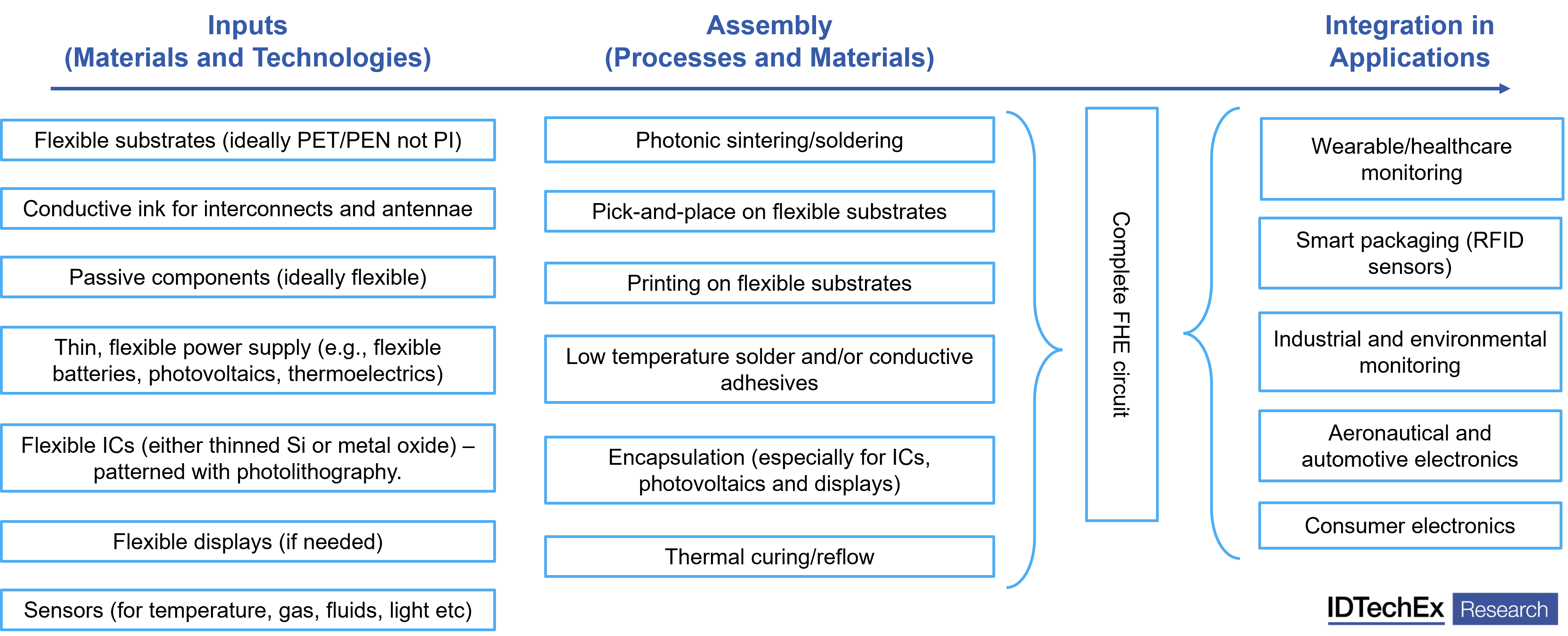 フレキシブル・ハイブリッドエレクトロニクス 2024-2034年: IDTechEx