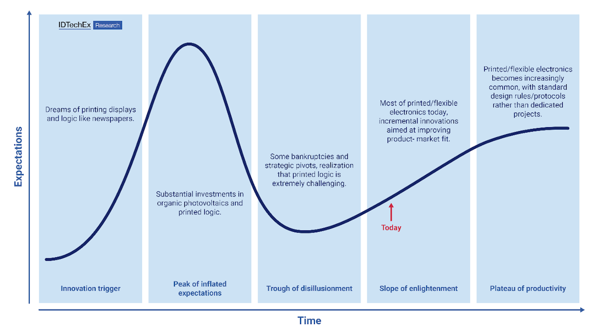 Printed Electronics Progresses Towards Greater Commercial Adoption ...