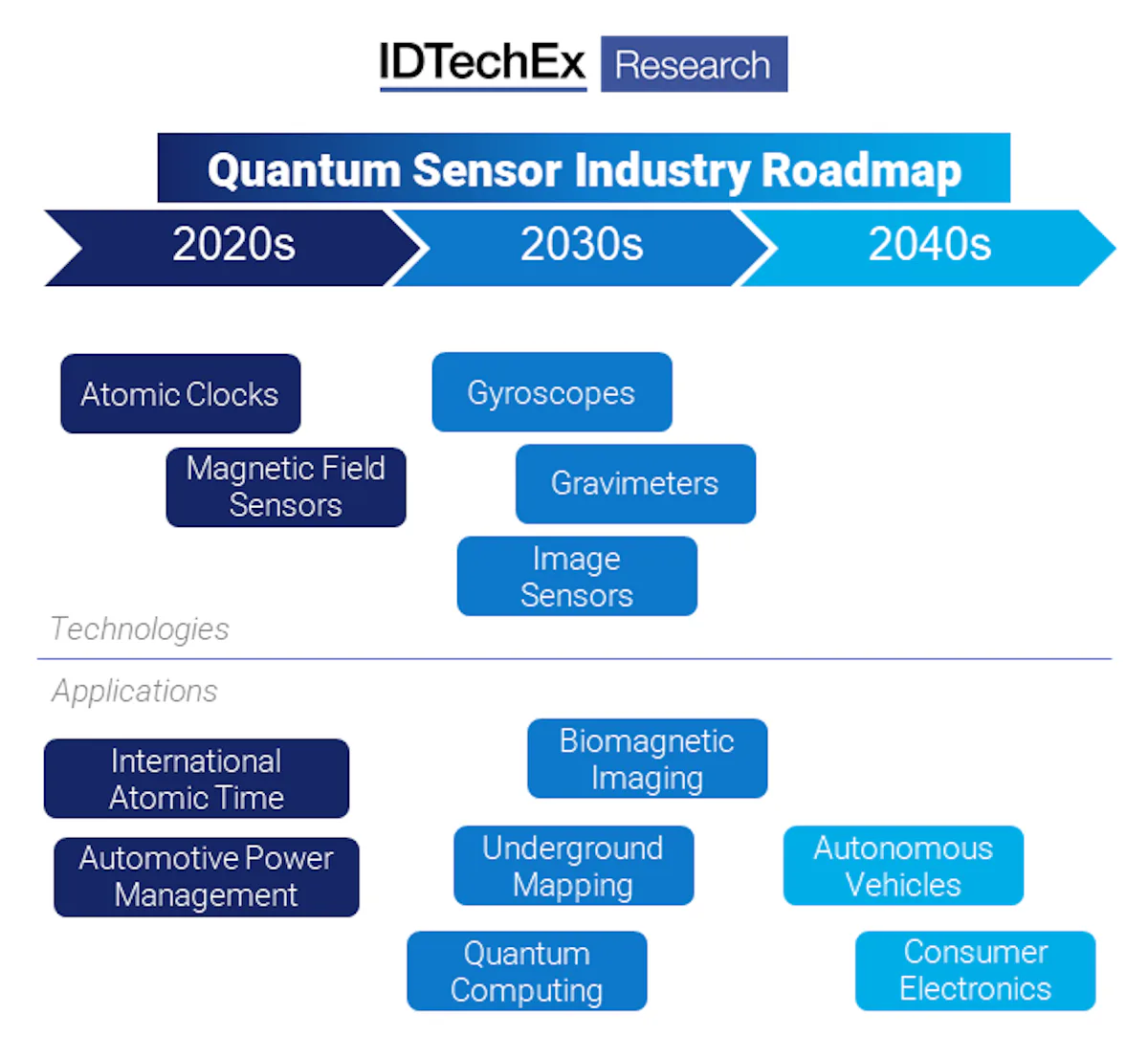 Quantum Sensors: Advancing Timing, Navigation, Mapping, & Brain Scans ...
