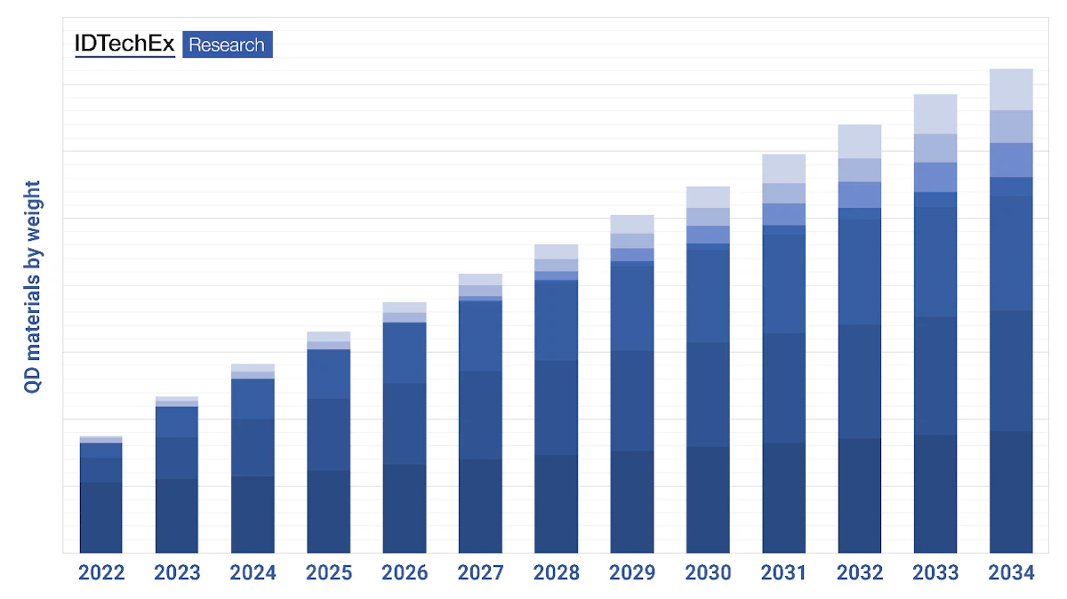 Quantum Dots Unleashed: An Ever-Evolving Application Landscape ...
