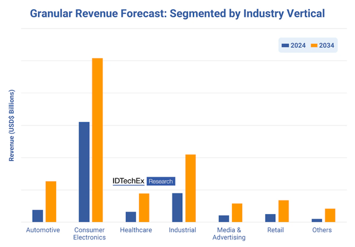 AI Chips for Edge Applications 2024-2034: Artificial Intelligence at ...