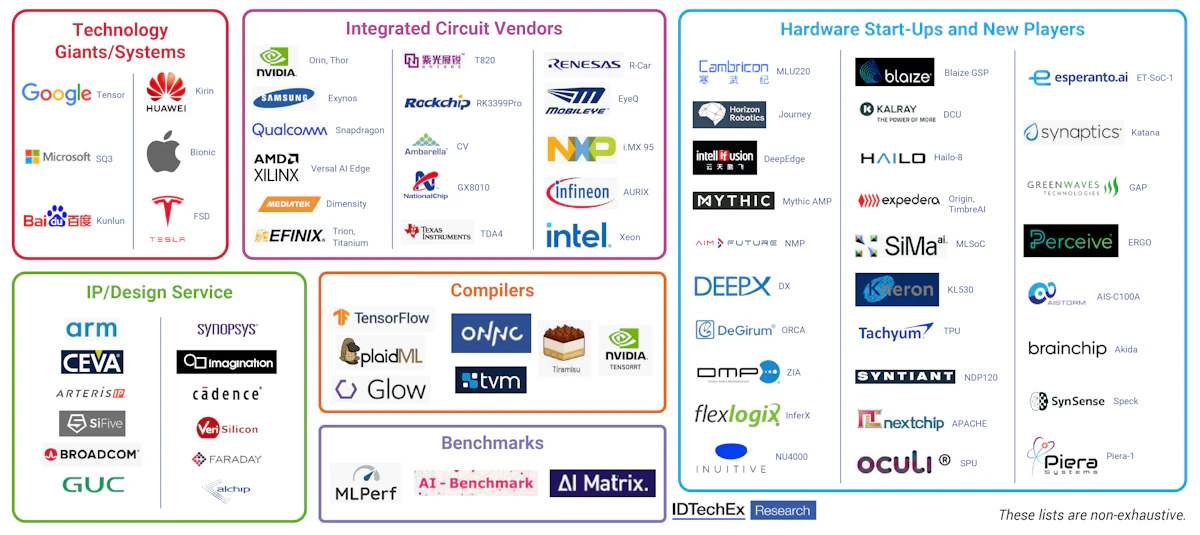 AI Chips for Edge Applications 2024-2034: Artificial Intelligence at ...