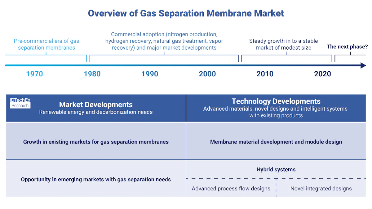 What Role Will Membranes Play in Carbon Capture? | IDTechEx Research ...