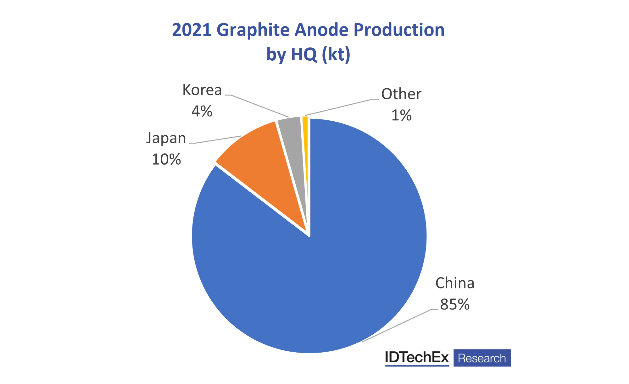 The Evolving Landscape of Graphite Anodes in Li-ion Batteries ...