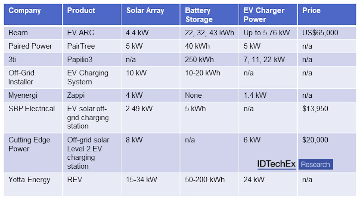 Three Key Trends Driving the EV Charging Market | IDTechEx Research Article