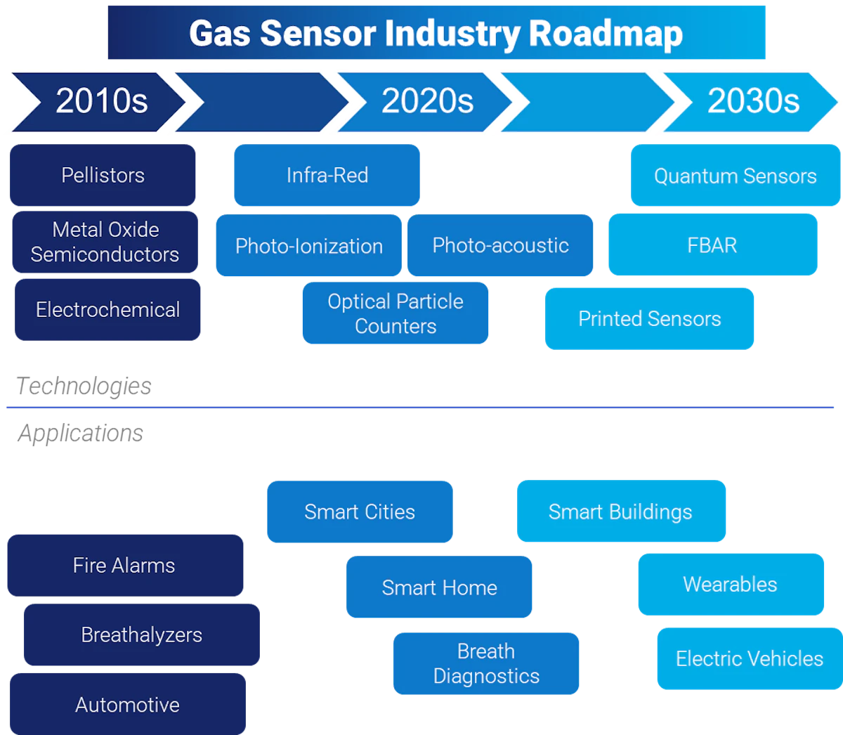 Environmental Gas Sensor Market 2024-2034: Technology, Trends ...