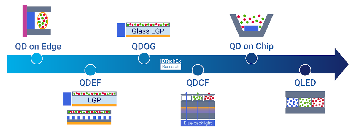 Illuminating the Future: Quantum Dots Reshaping Display Technology ...