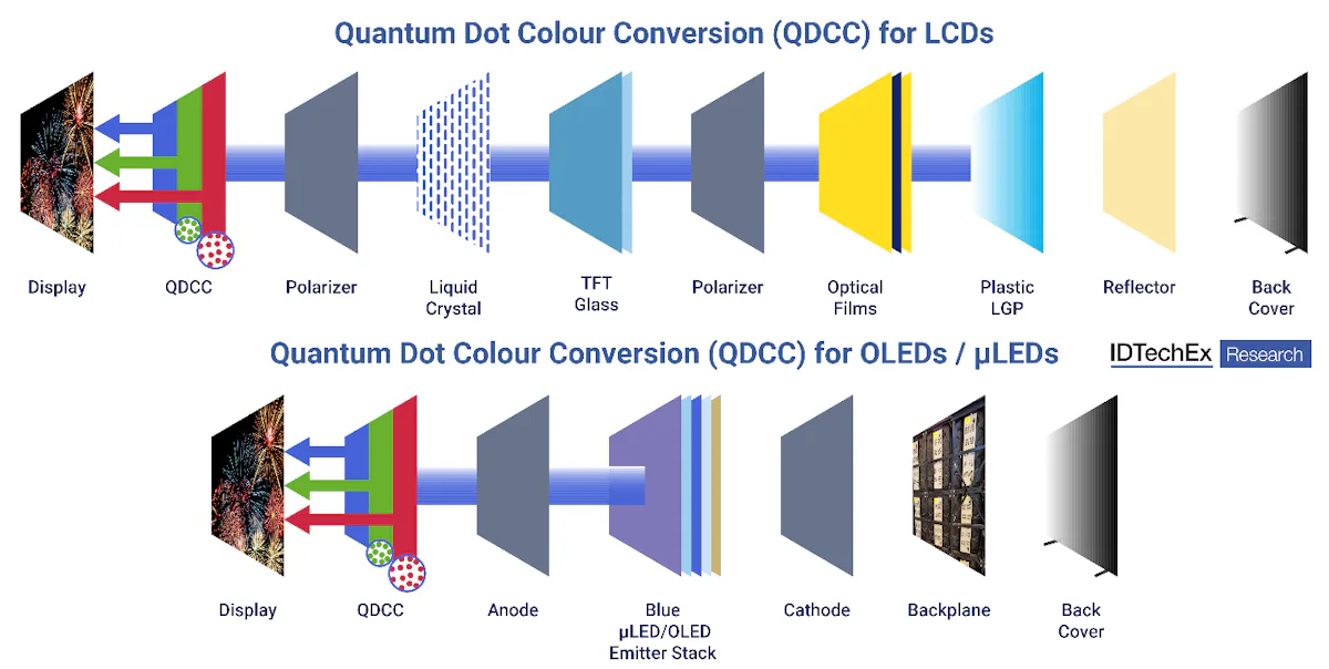 Illuminating the Future: Quantum Dots Reshaping Display Technology ...