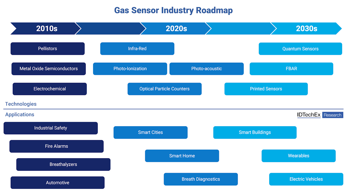 Environmental Gas Sensor Tech: Smart-Building & Automotive Markets ...