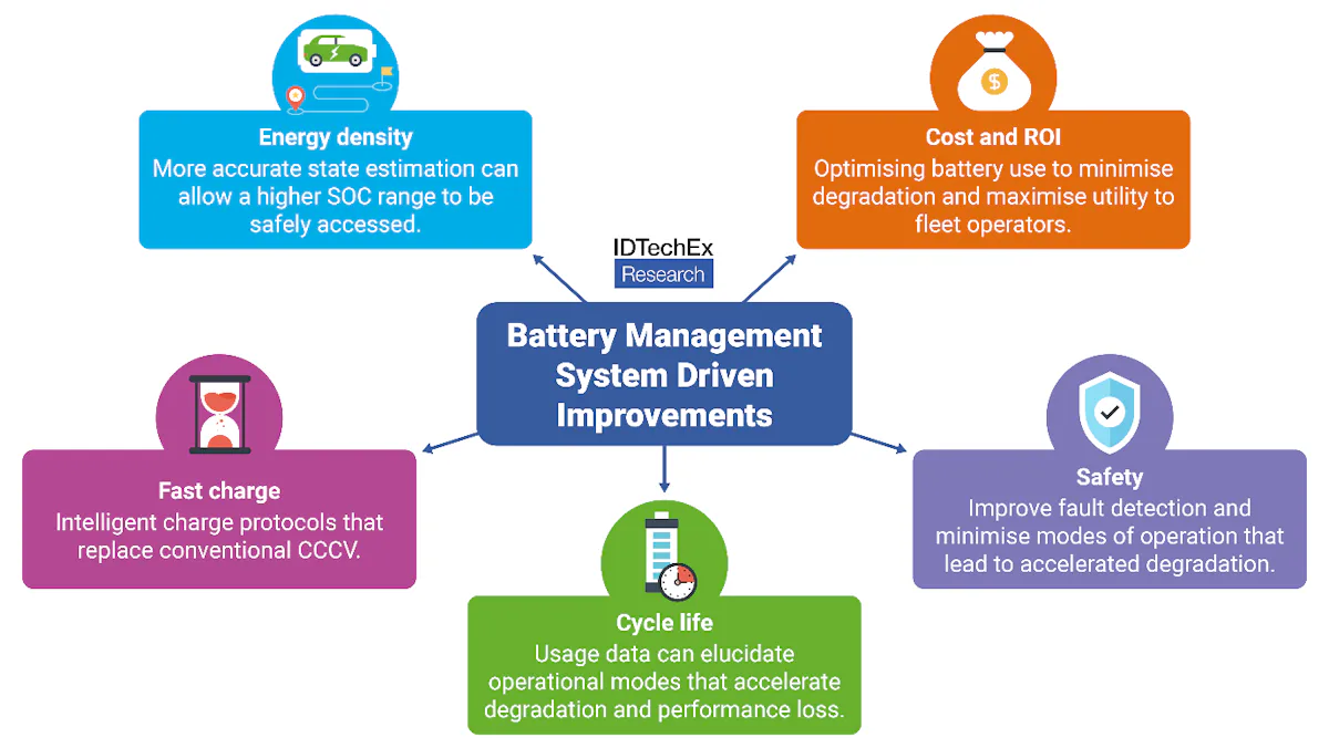 How Battery Management System Innovation Will Lead to Better Batteries ...