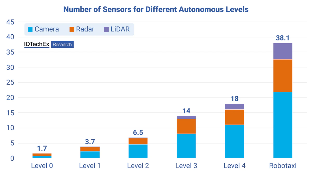Short-Range Radars Have Huge Potential in the Automotive Radar Market ...