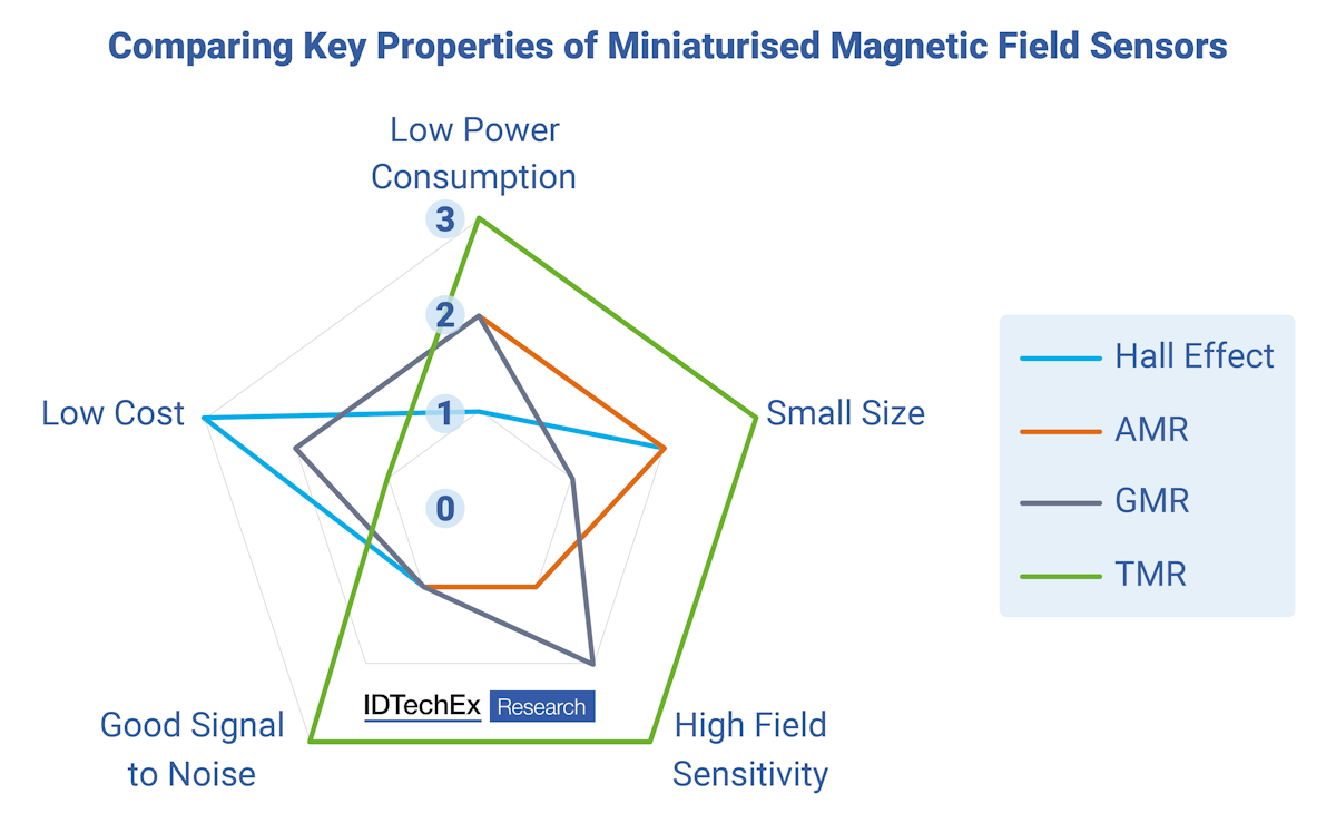 TMR Sensors: A Quantum Success Story | IDTechEx Research Article
