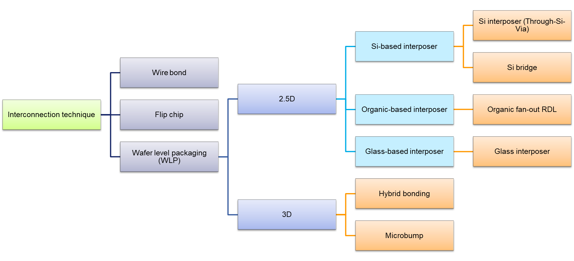 Advanced Semiconductor Packaging 2024-2034: Forecasts, Technologies ...