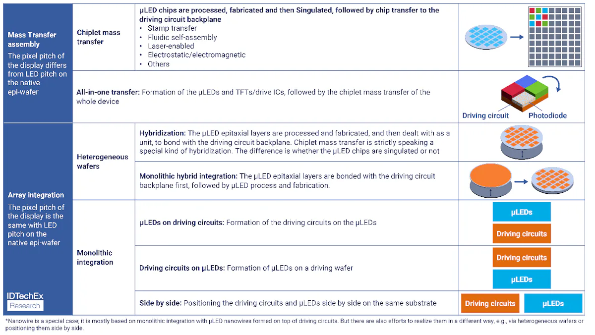 Unlocking the Future of Displays with MicroLED Technology | IDTechEx Research Article