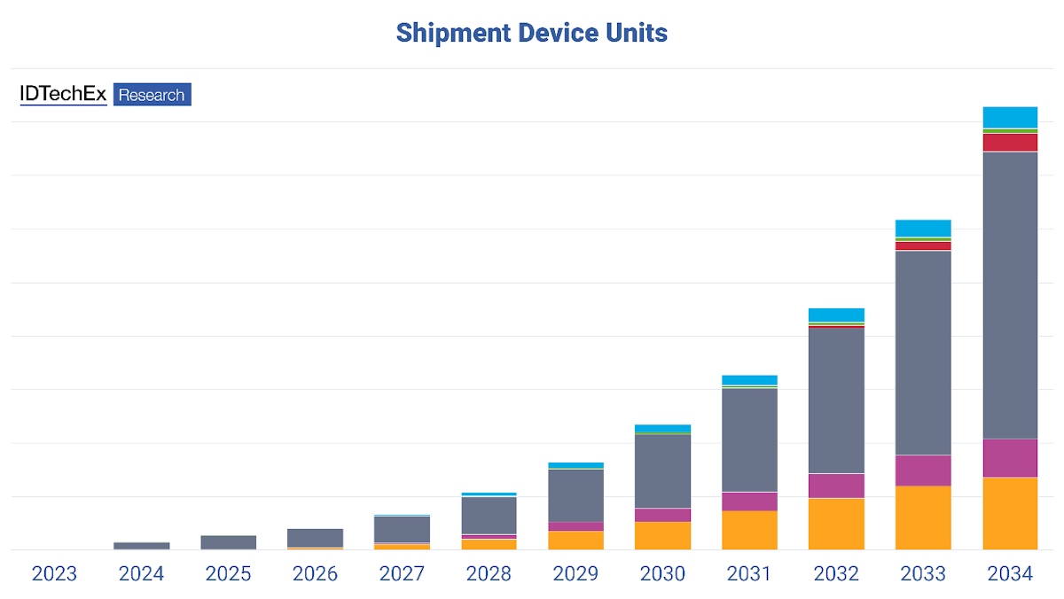 Unlocking the Future of Displays with MicroLED Technology | IDTechEx Research Article