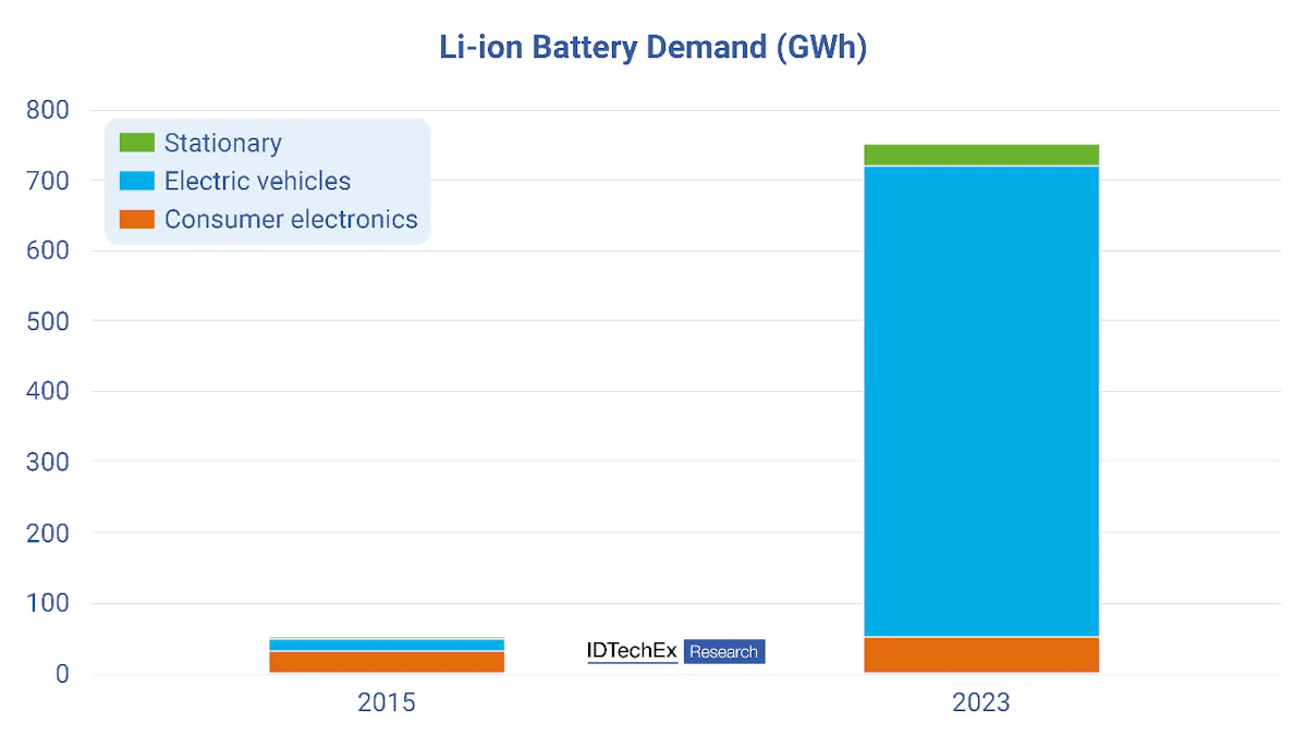 The Crucial Role of Managing End-of-Life Li-ion Battery Sustainability ...