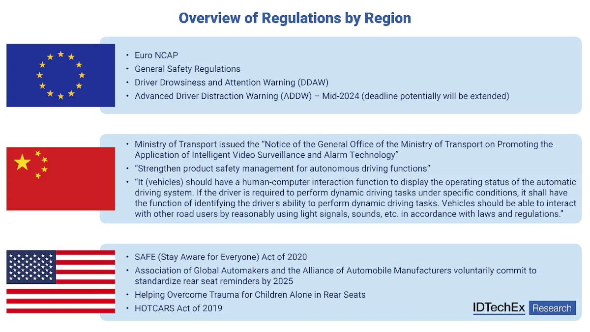 Regulations - Drivers for Mandating Driver Monitoring Systems ...