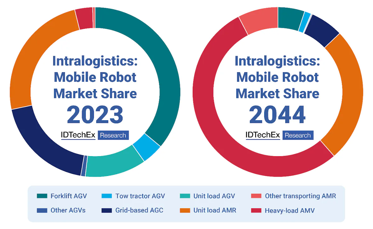 The Continued Rise of the Robotics Industry Over the Next Decade ...
