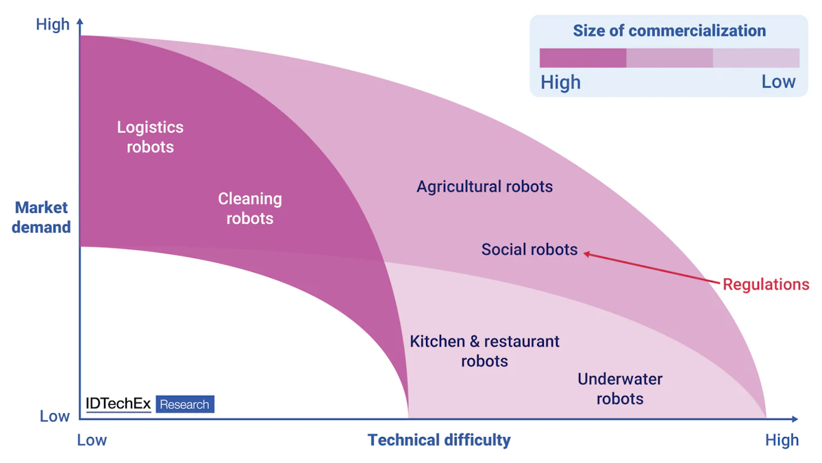 The Continued Rise of the Robotics Industry Over the Next Decade ...