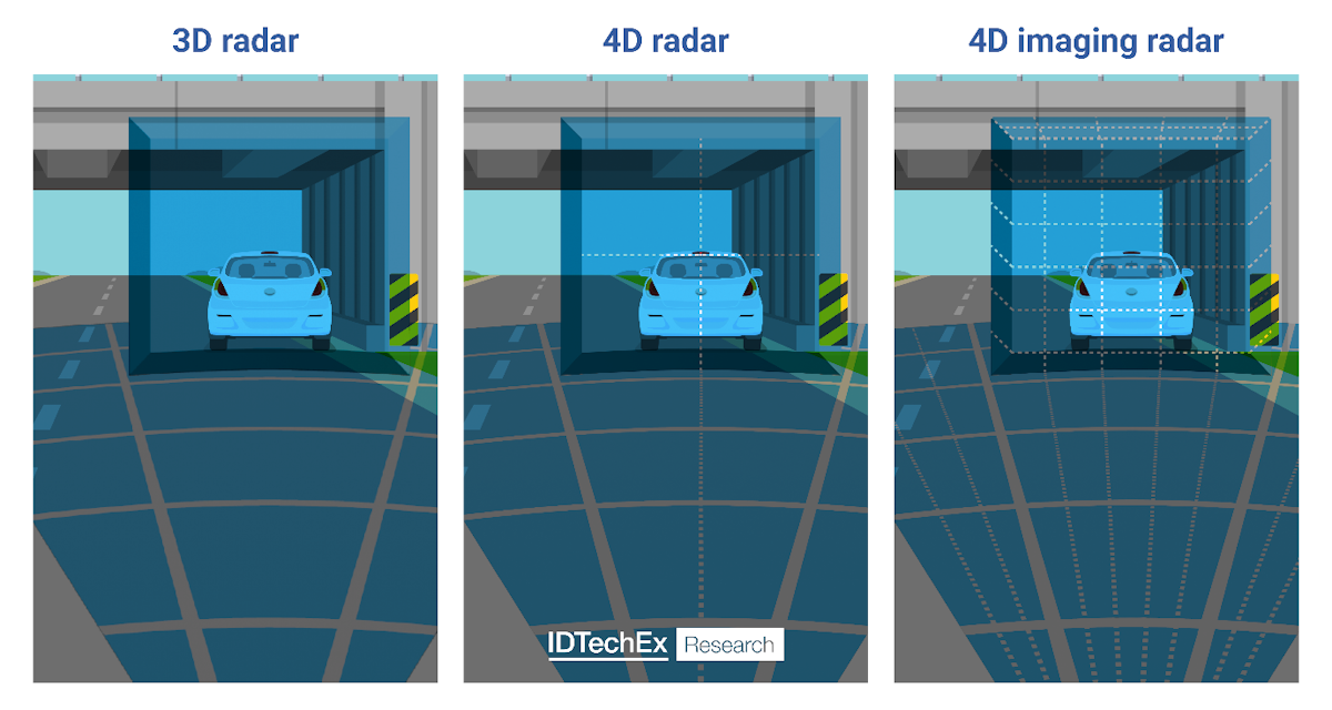 Automotive Radar Future - Miniaturising Size & Maximising Performance | IDTechEx Research Article