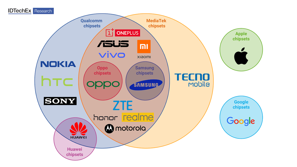 AI in Smartphones: Premiumization Towards Saturation | Wearable ...