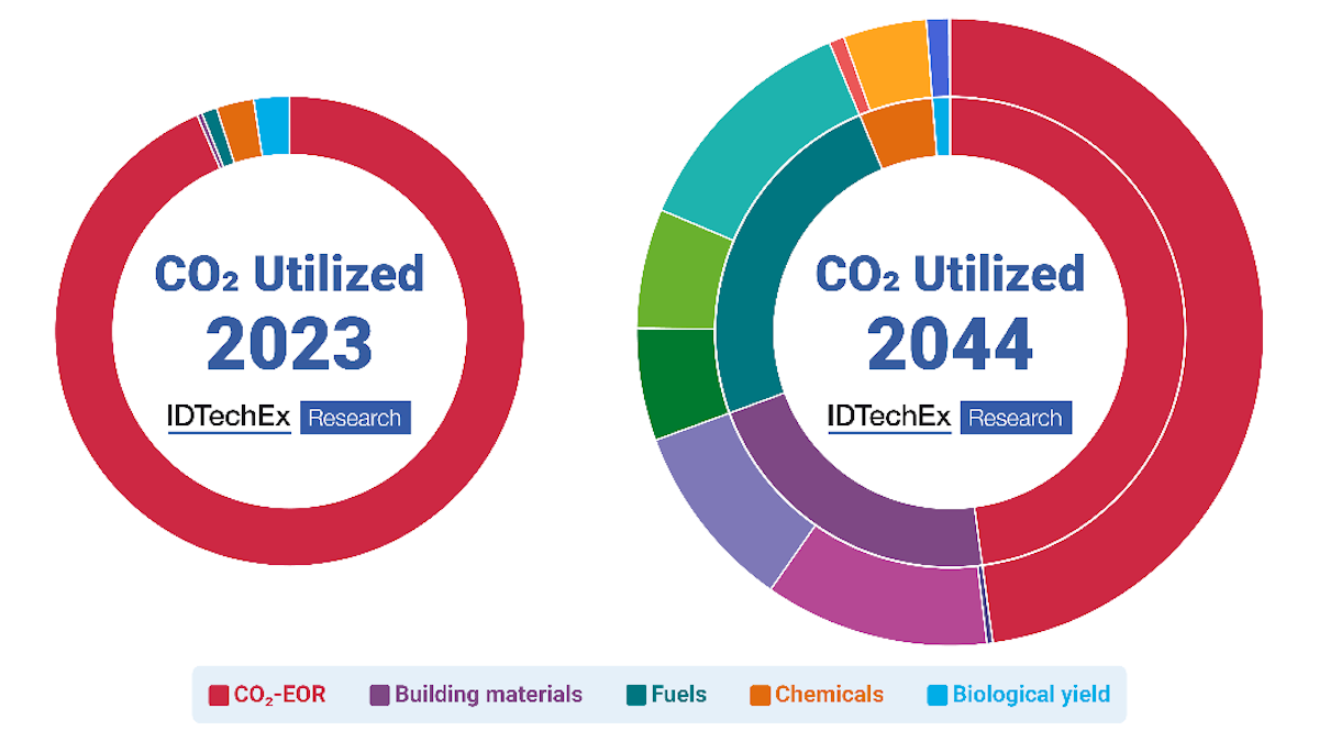 Carbon Dioxide Utilization 2024 2044 Technologies Market Forecasts And Players Idtechex