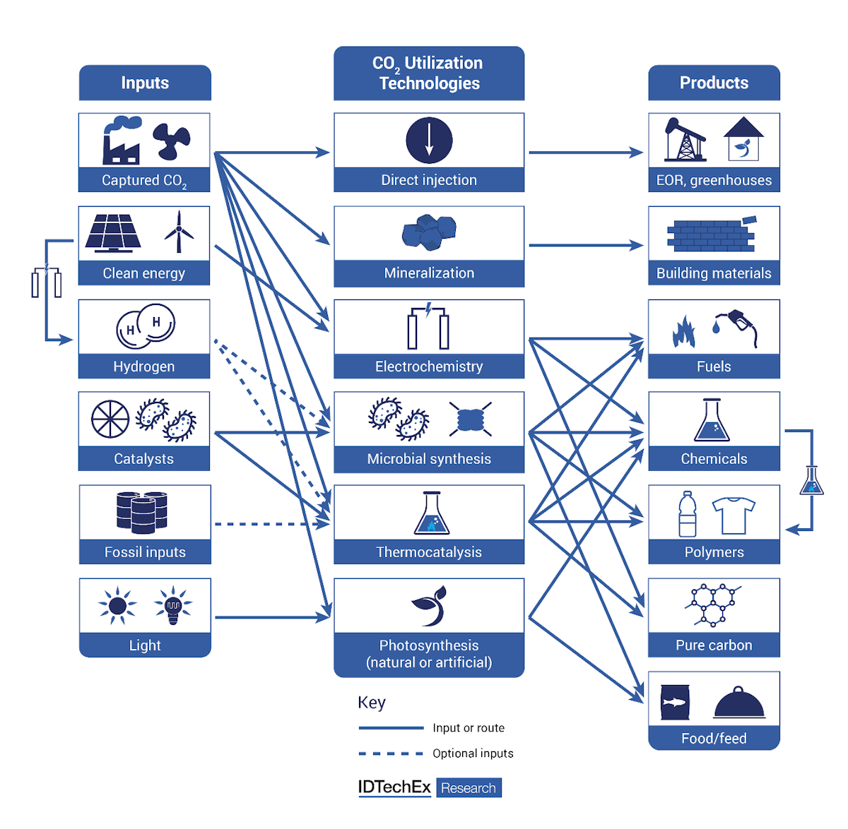 Carbon Dioxide Utilization 2024 2044 Technologies Market Forecasts And Players Idtechex