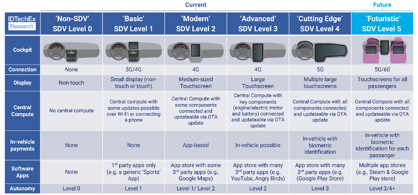 Software-Defined Vehicles Set to Be Worth Over US$700bn by 2034 ...