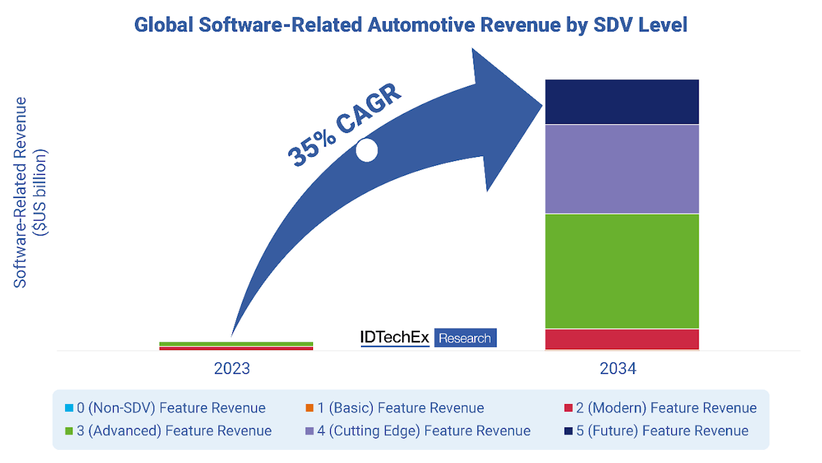 Software-Defined Vehicles Set to Be Worth Over US$700bn by 2034 ...
