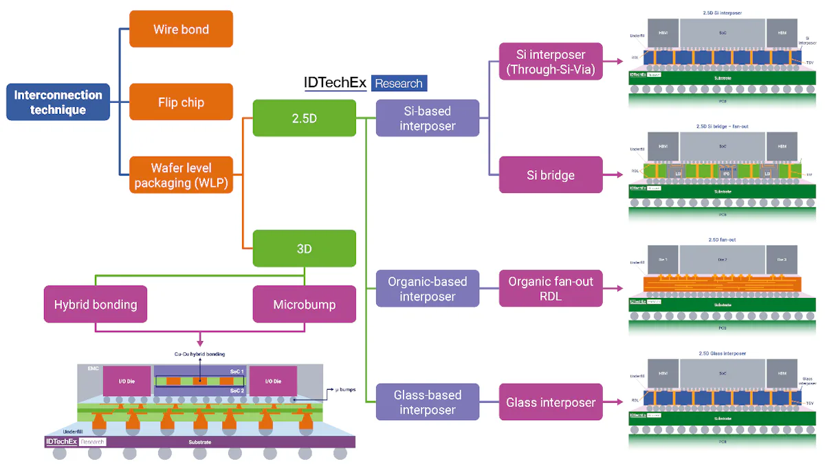 Advanced Semiconductor Packaging Technology Trends: 2.5D & 3D Insights ...