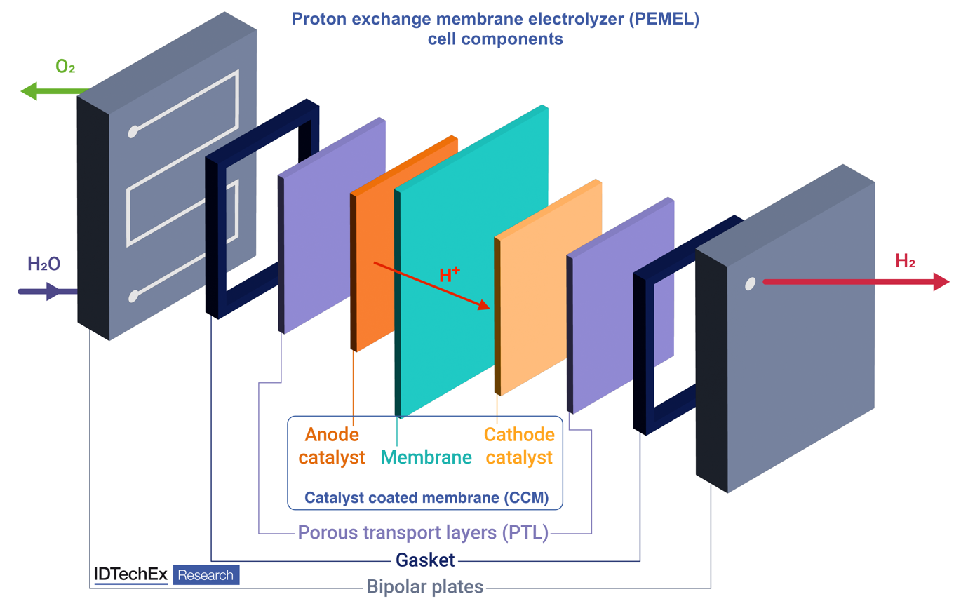 PEM Electrolyzer Materials - Niche Market with Large Opportunities ...