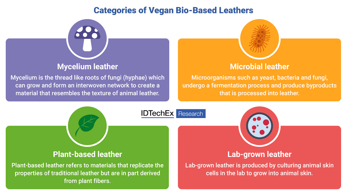 Alternative Leather: Next Generation Bio-based Alternatives | IDTechEx ...