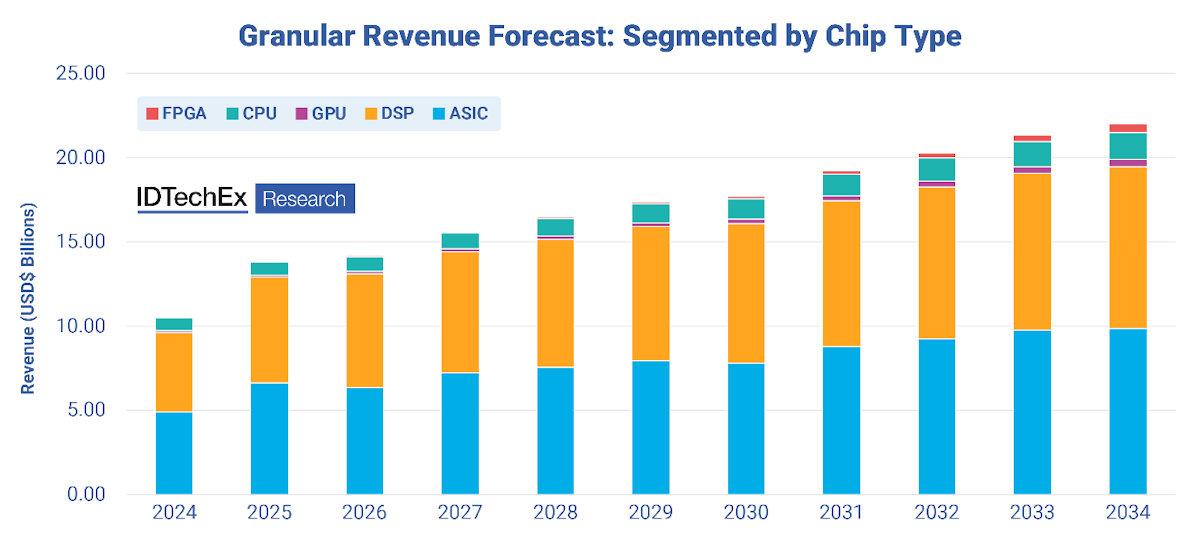 The Age of Artificial Intelligence: AI Chips to 2034 | IDTechEx Research Article