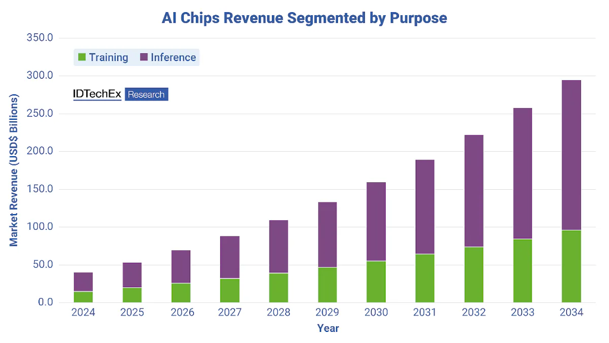 The Age of Artificial Intelligence: AI Chips to 2034 | IDTechEx Research Article