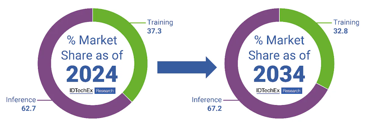 The Age of Artificial Intelligence: AI Chips to 2034 | IDTechEx Research Article