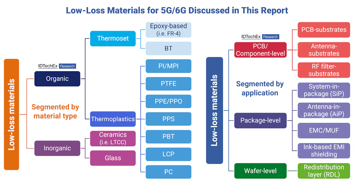Low-Loss Materials for 5G and 6G 2024-2034: Markets, Trends, Forecasts ...