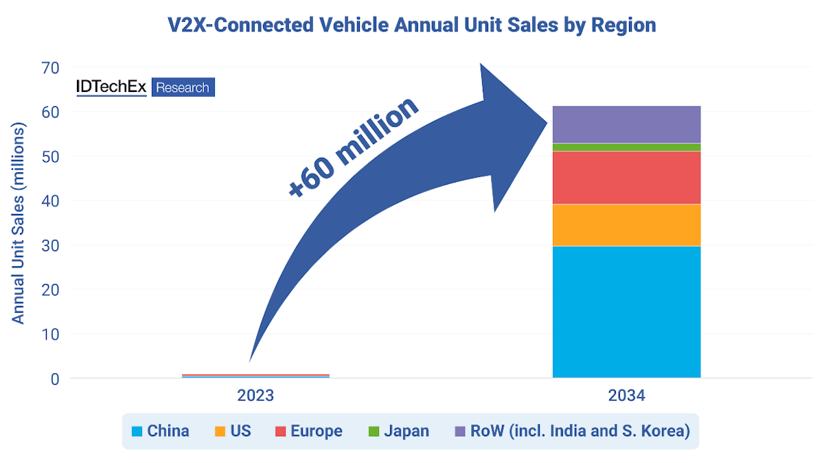 China Set To Lead The World In V2x Connected Vehicle Technology Uptake Electric Vehicles Research
