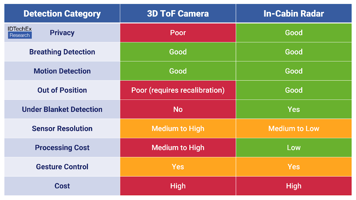 Tesla Adopts Interior Radar for Interior Monitoring | IDTechEx Research ...