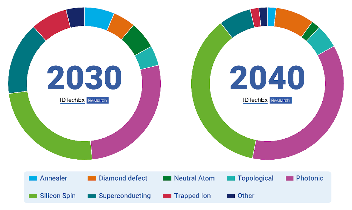 Quantum Computing: Is the Commercial Advantage Race Paved With Gold ...