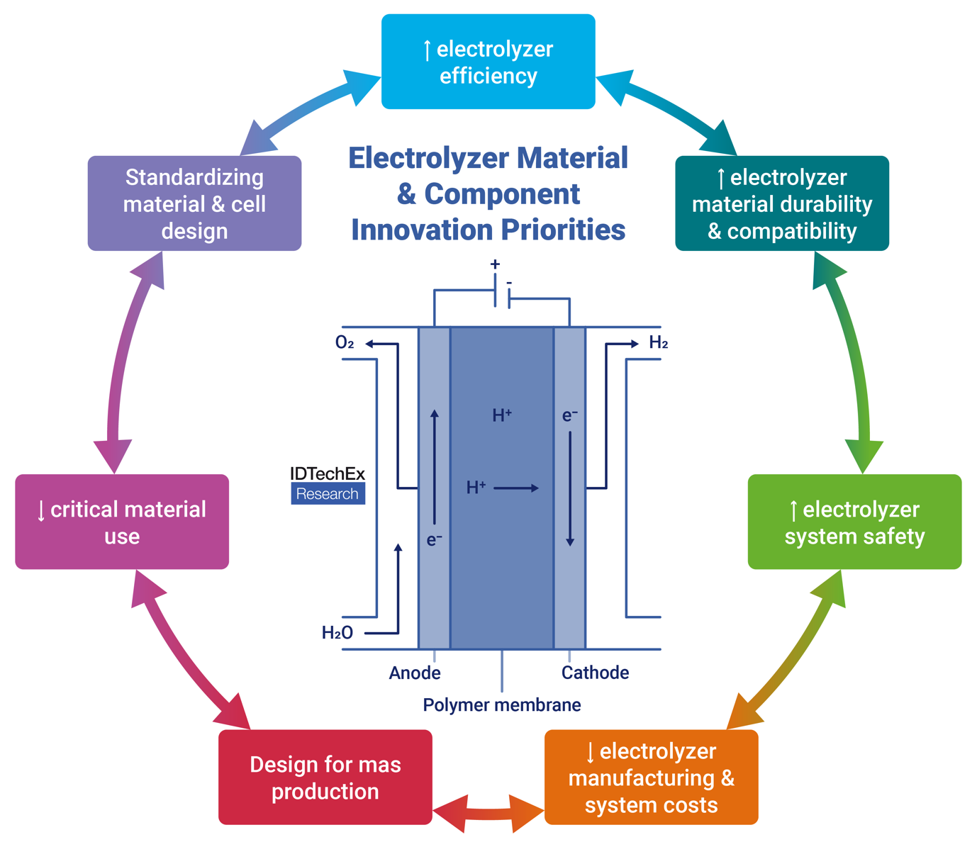 Key Priorities for Water Electrolyzer Material & Component Innovation | IDTechEx Research Article