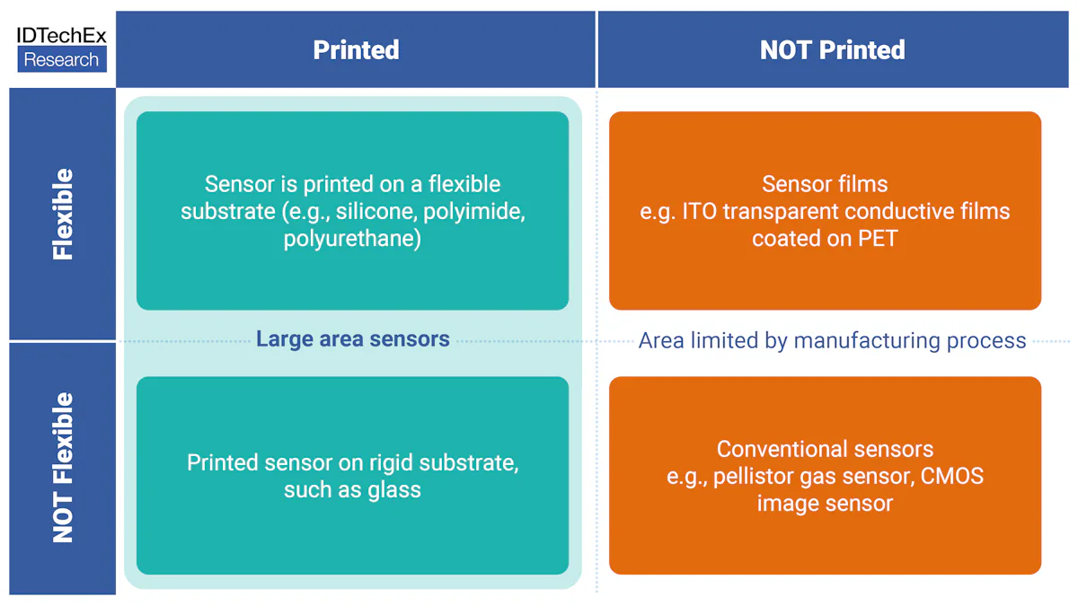 The Role of Printed Sensors in Mass-Digitization | IDTechEx Research ...
