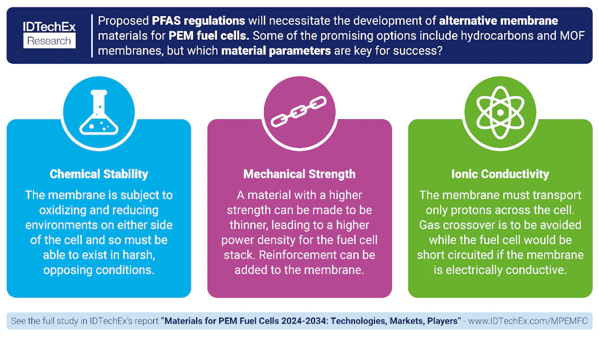 Membrane Materials for PEM Fuel Cells in the Post-PFAS World | Advanced Materials World