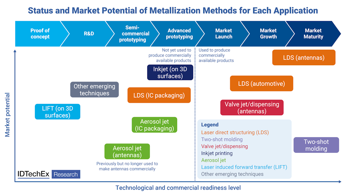 3D Electronics: Empowering Markets with Greater Integration | Printed Electronics World