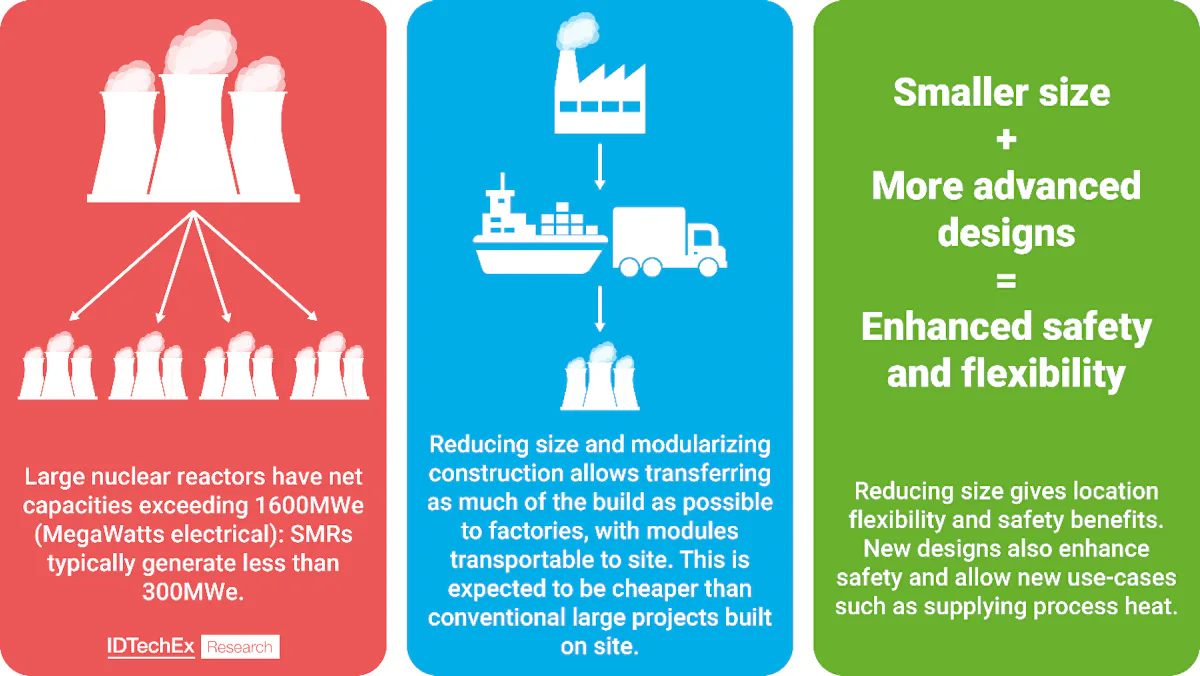 Where Will SMRs Fit in the Energy Ecosystem? | IDTechEx Research Article