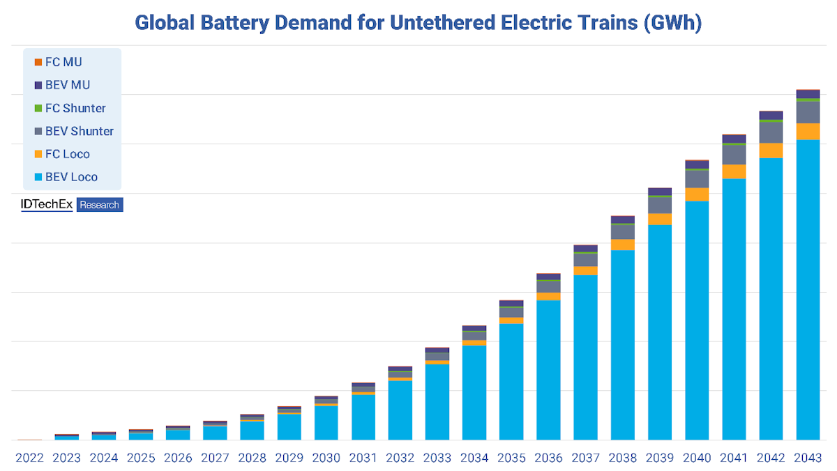 IDTechEx Explores the Potential of Electric and Zero-Emission Trains ...